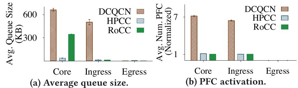Queue size and pfc activation of dcqcn, hpcc, and rocc with