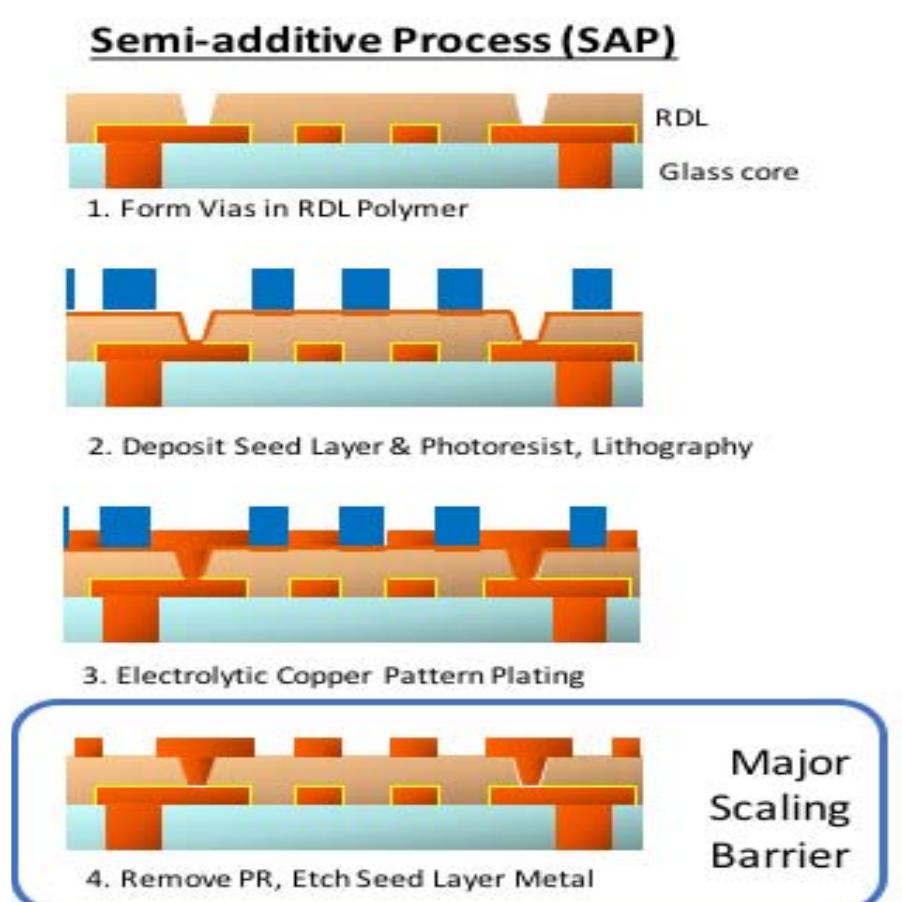 Sap process flow with critical scaling barrier highlighted