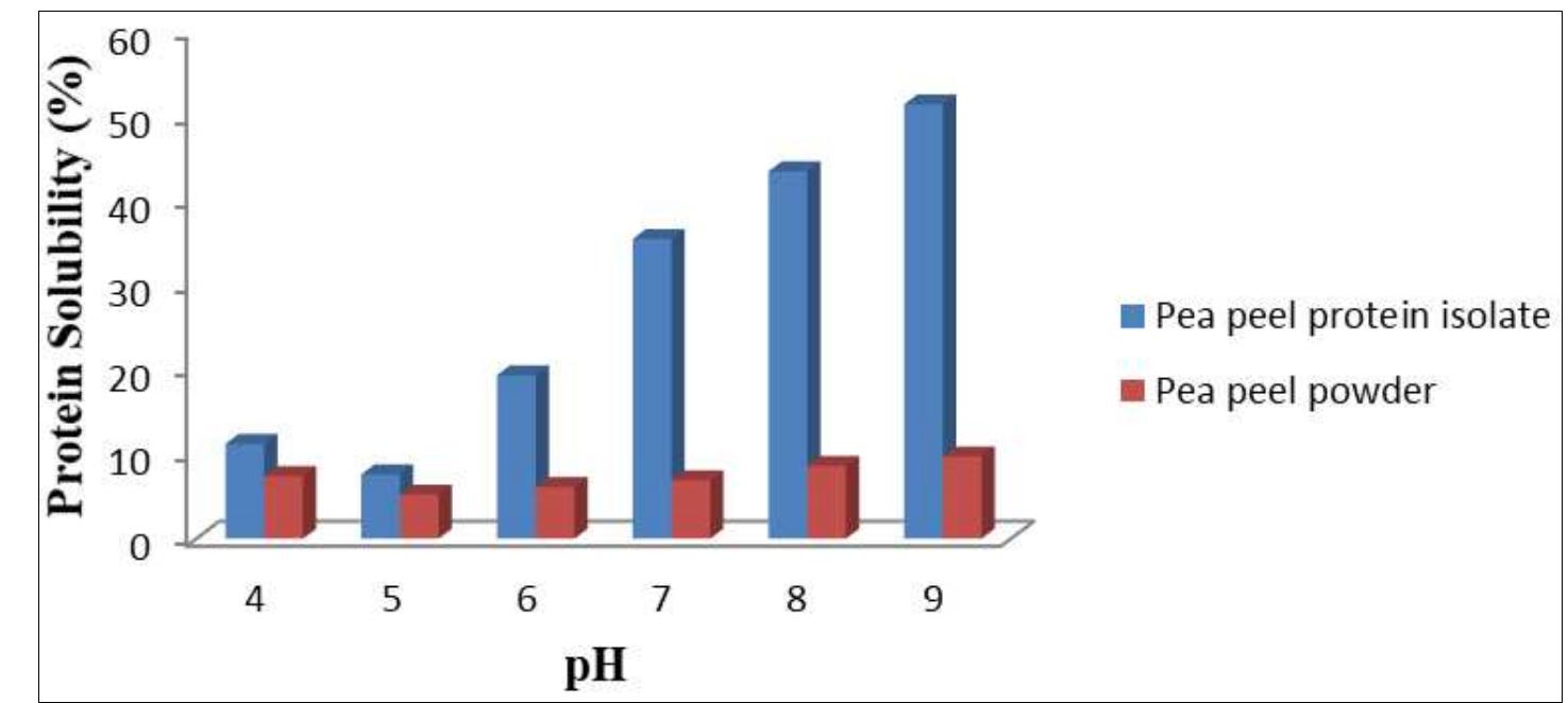 Effects of ph on protein solubility of pea peel powder and