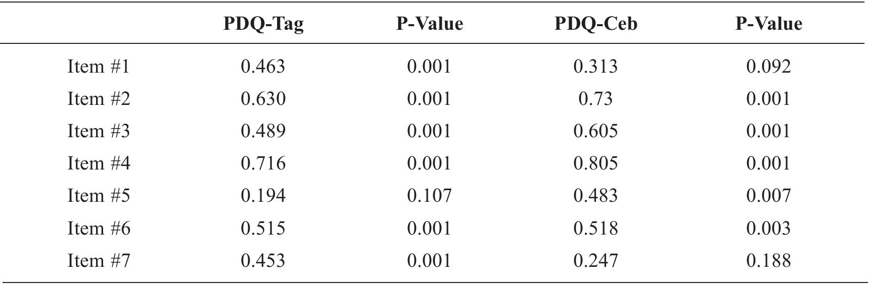 Spearman’s rho correlation of pdq-tag and pdq-ceb