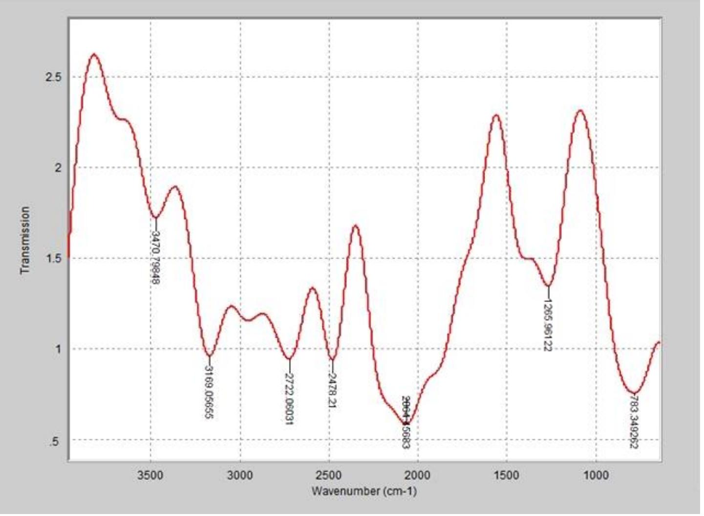 As shown in figure 1, the ftir spectrum of the turtle shell