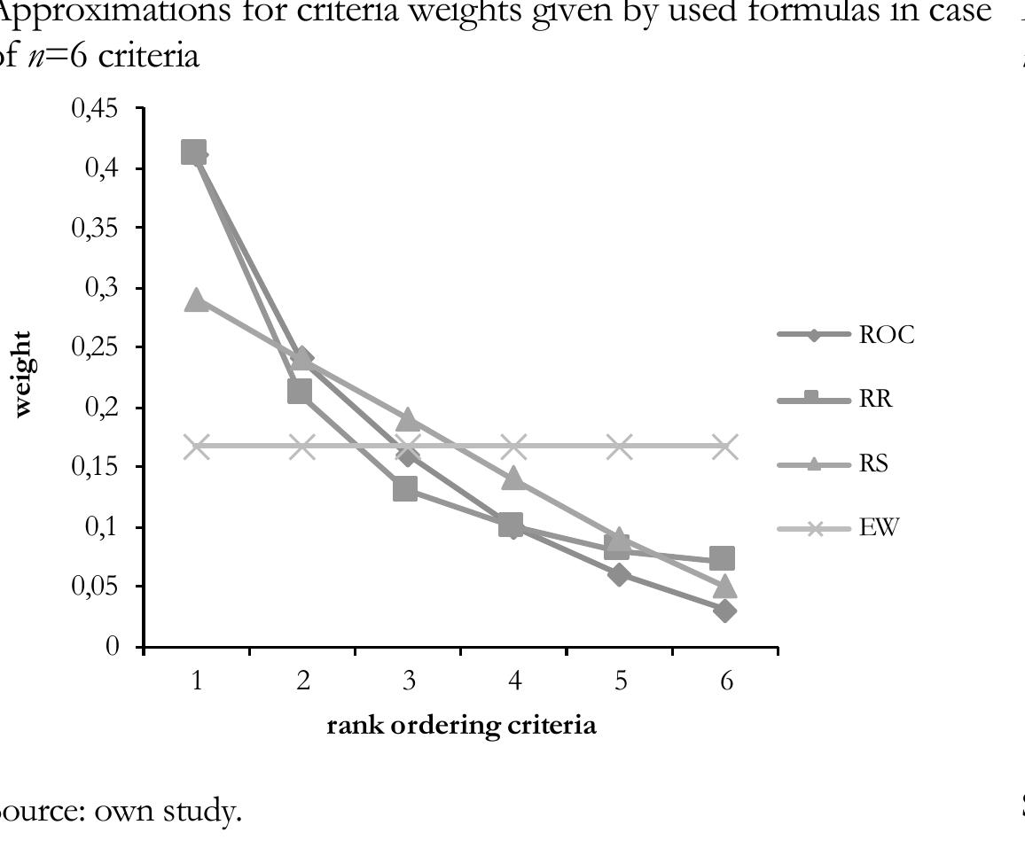 Figure 3 Rank Ordering Criteria Weighting Methods A