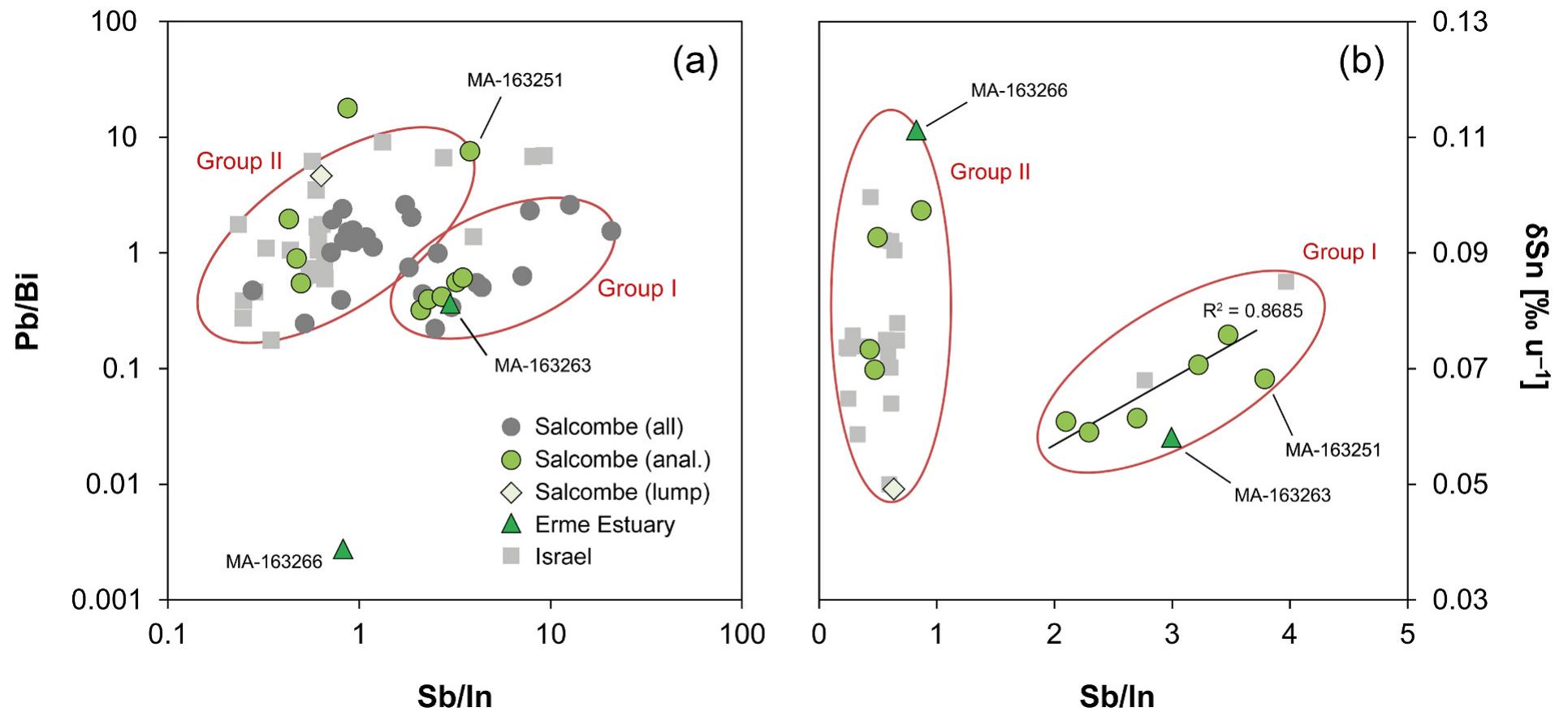 Four-element diagram of ‘diagnostic elements’ (a) and tin