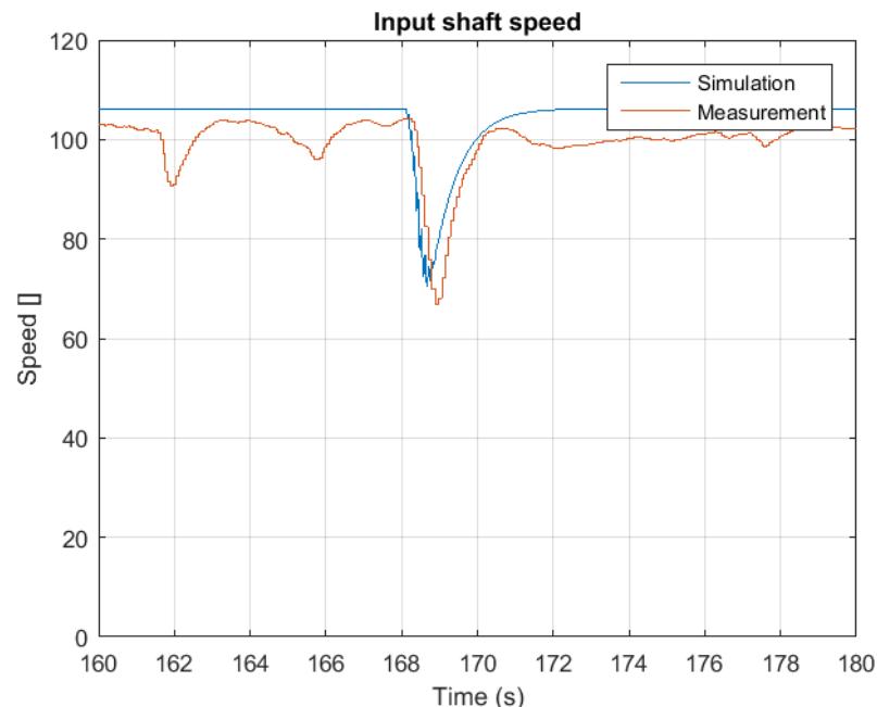Input shaft speed comparison. excitation duration shortened