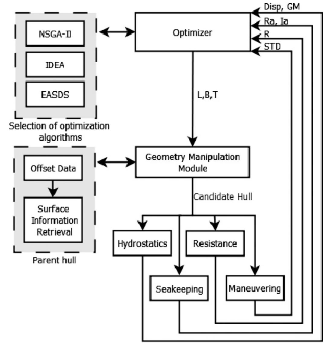 Detail flowchart on the optimization framework