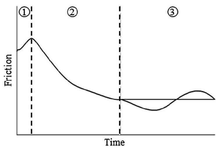 Simplified general model for skid resistance evolution