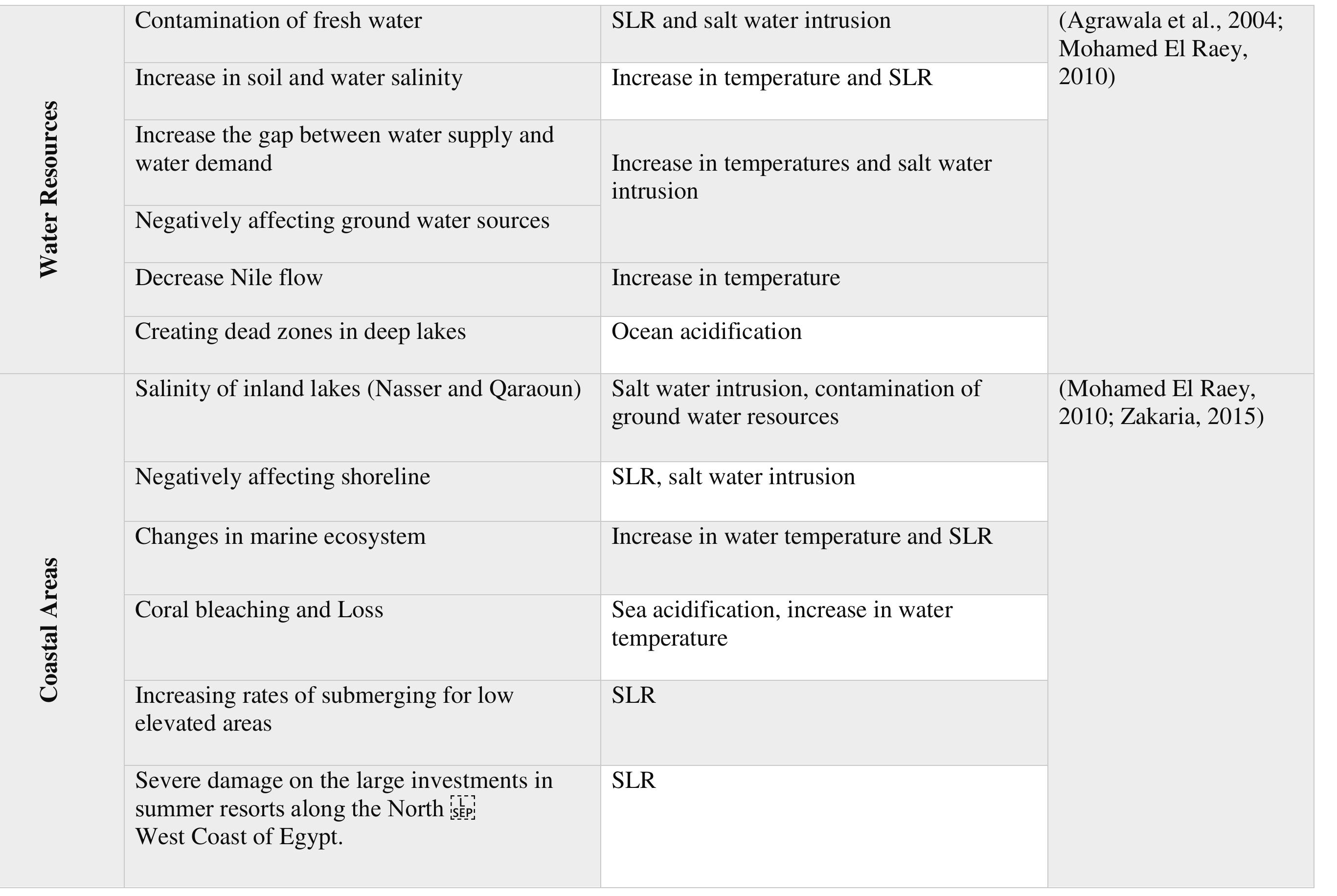Table 15 - Climate change and its impact on coastal cities: