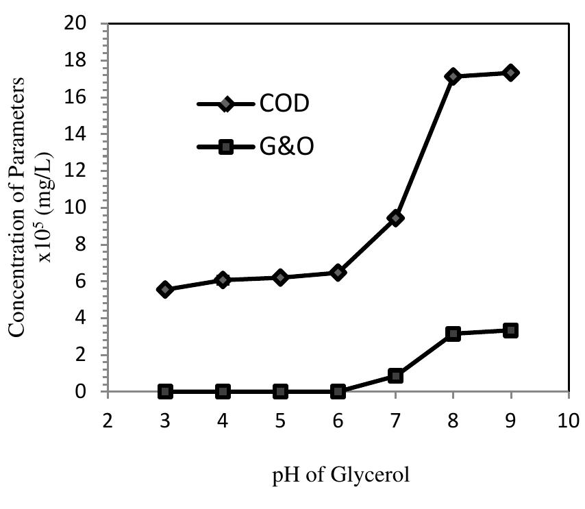 Waste glycerol was acidified with 1 m hydrochloric acid