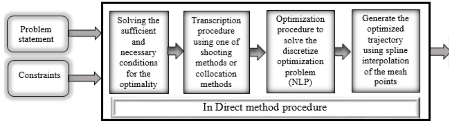 Diagram of the indirect method procedure