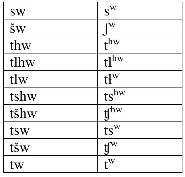 Cw clusters. the list of consonants as outlined above does