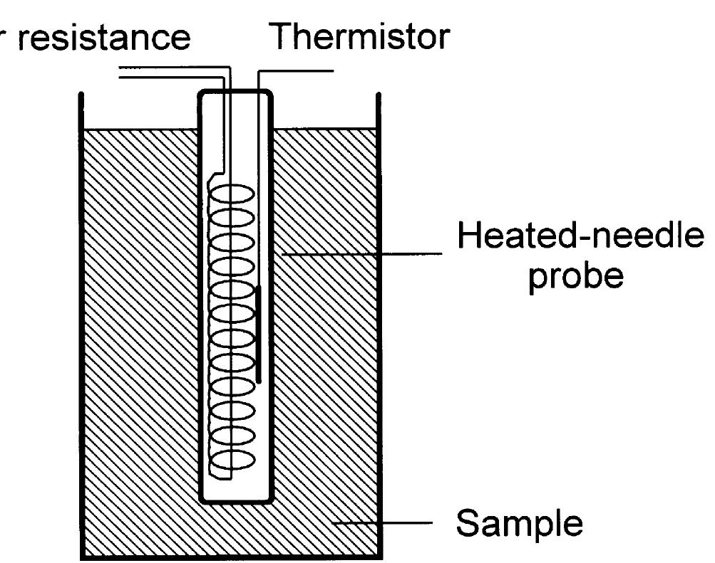 5 schematic diagram of a transient heated-needle probe.