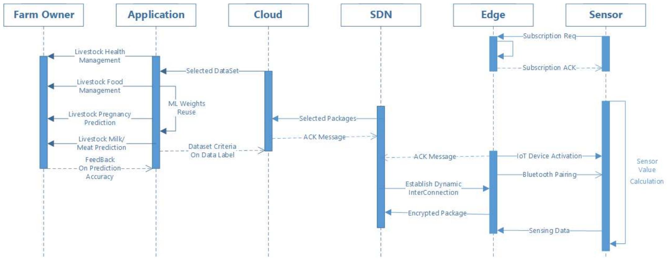 Sequence diagram of livestock monitoring and prediction