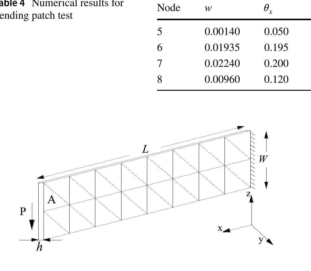 Cantilever beam problem (e=3x 10°, vn =0.25,h=1, w = 12, l=