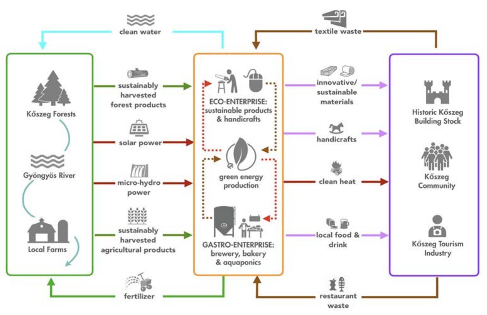 Circular (closed-loop) relationships. figure 4: site plan of