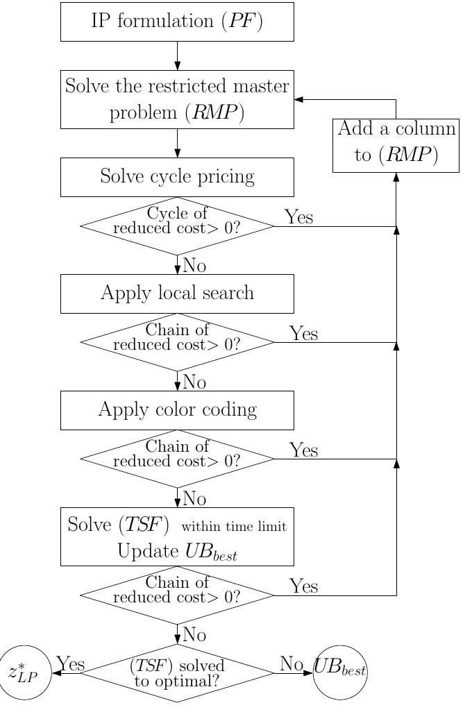 the column generation algorithm