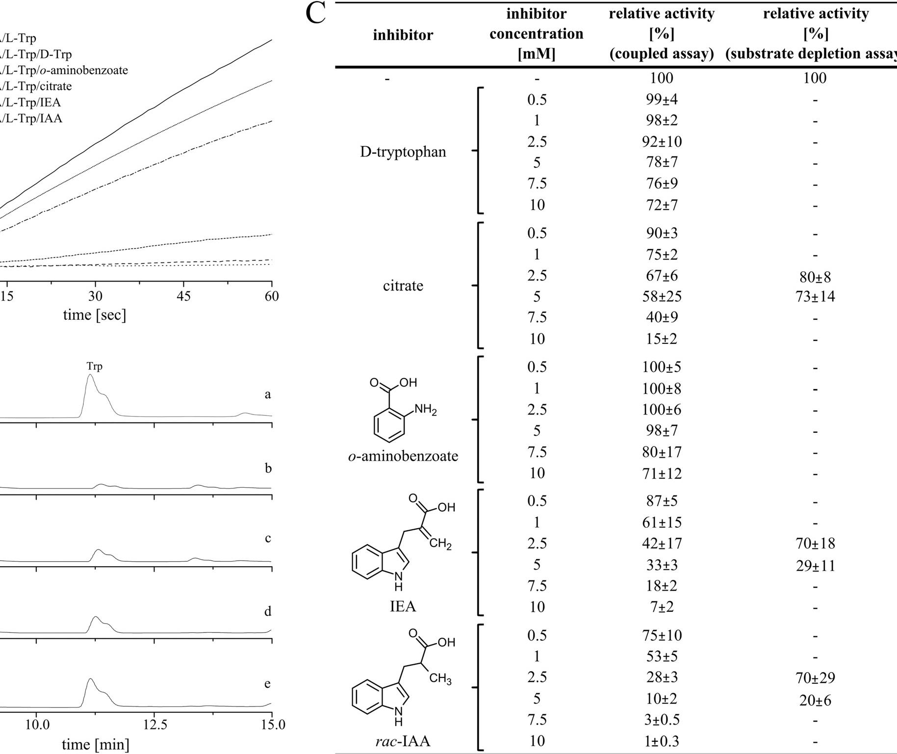 Table 1 - Biosynthesis of Violacein: Structure and Function
