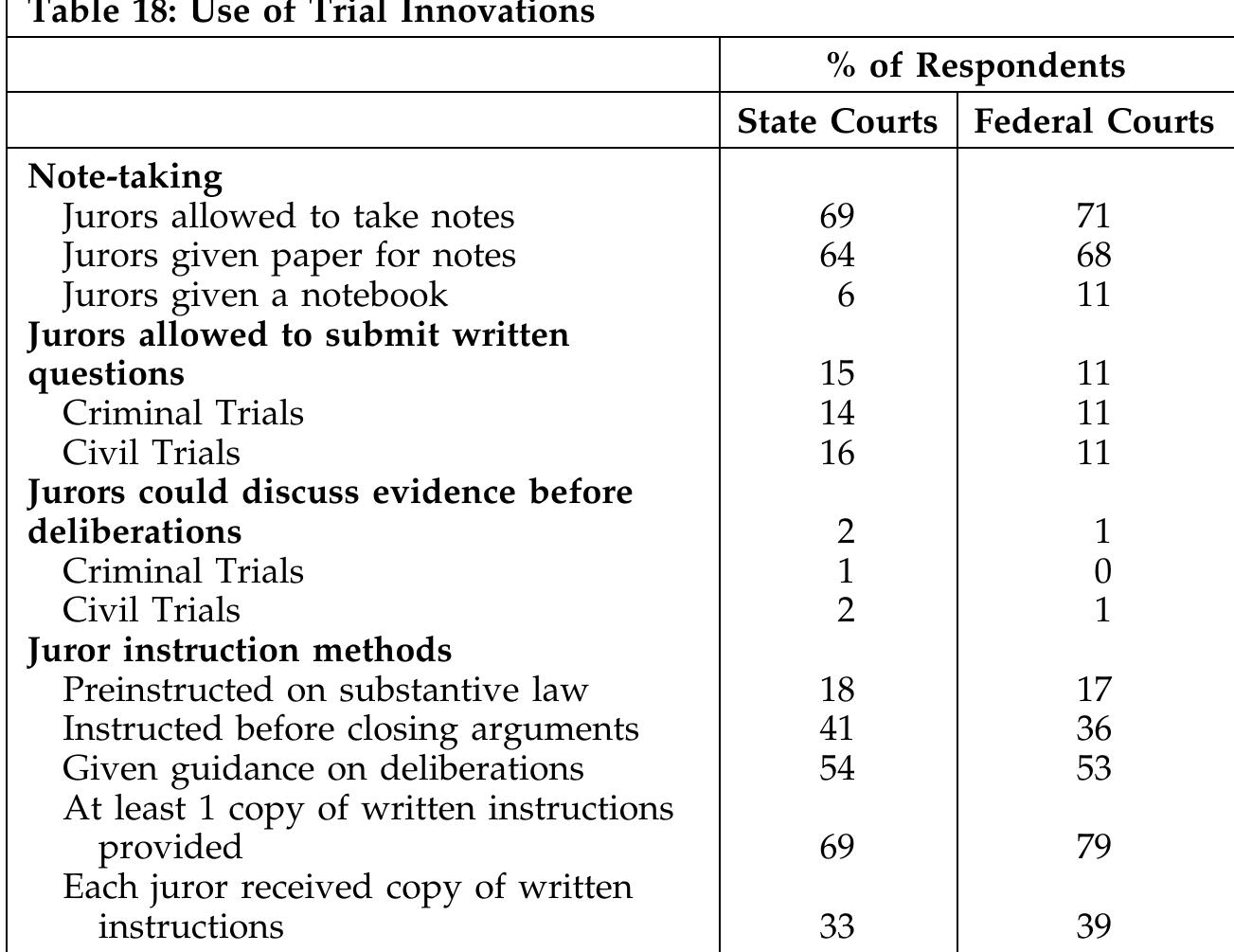 Which jurors were permitted to take notes based on responses