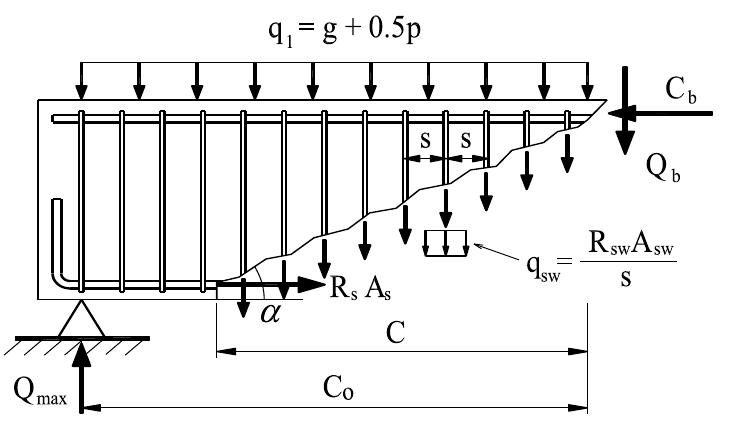 Principles for stirrups calculation on inclined cross
