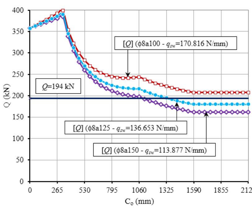 Figure 9 - from Calculation of reinforced concrete beams’