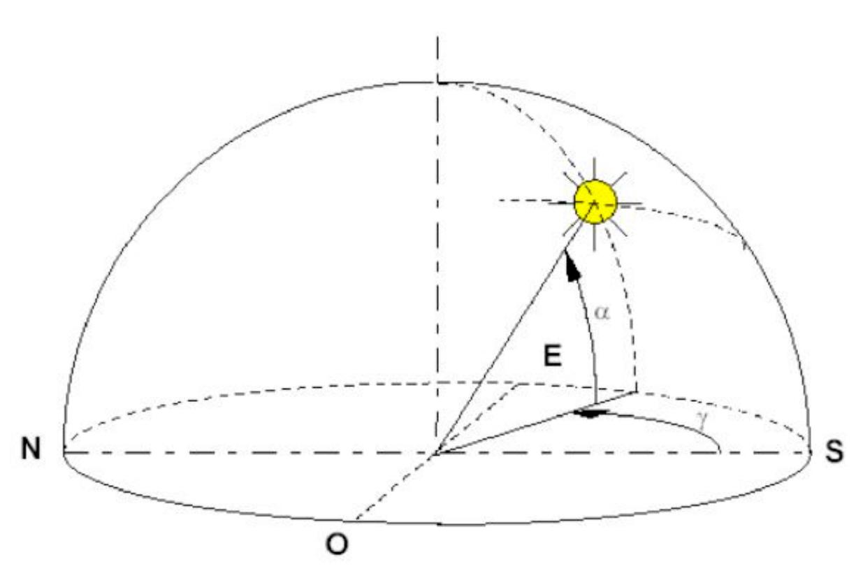 The solar altitude angle (a) is the angle formed by the