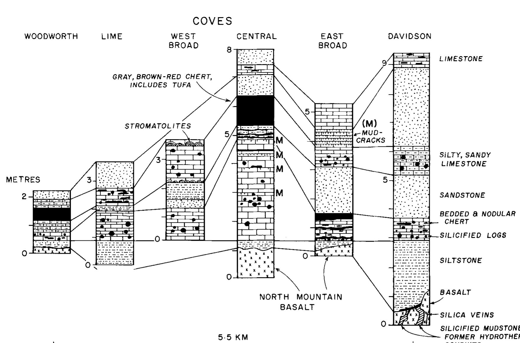 Sections of the scots bay formation at the six coves shown