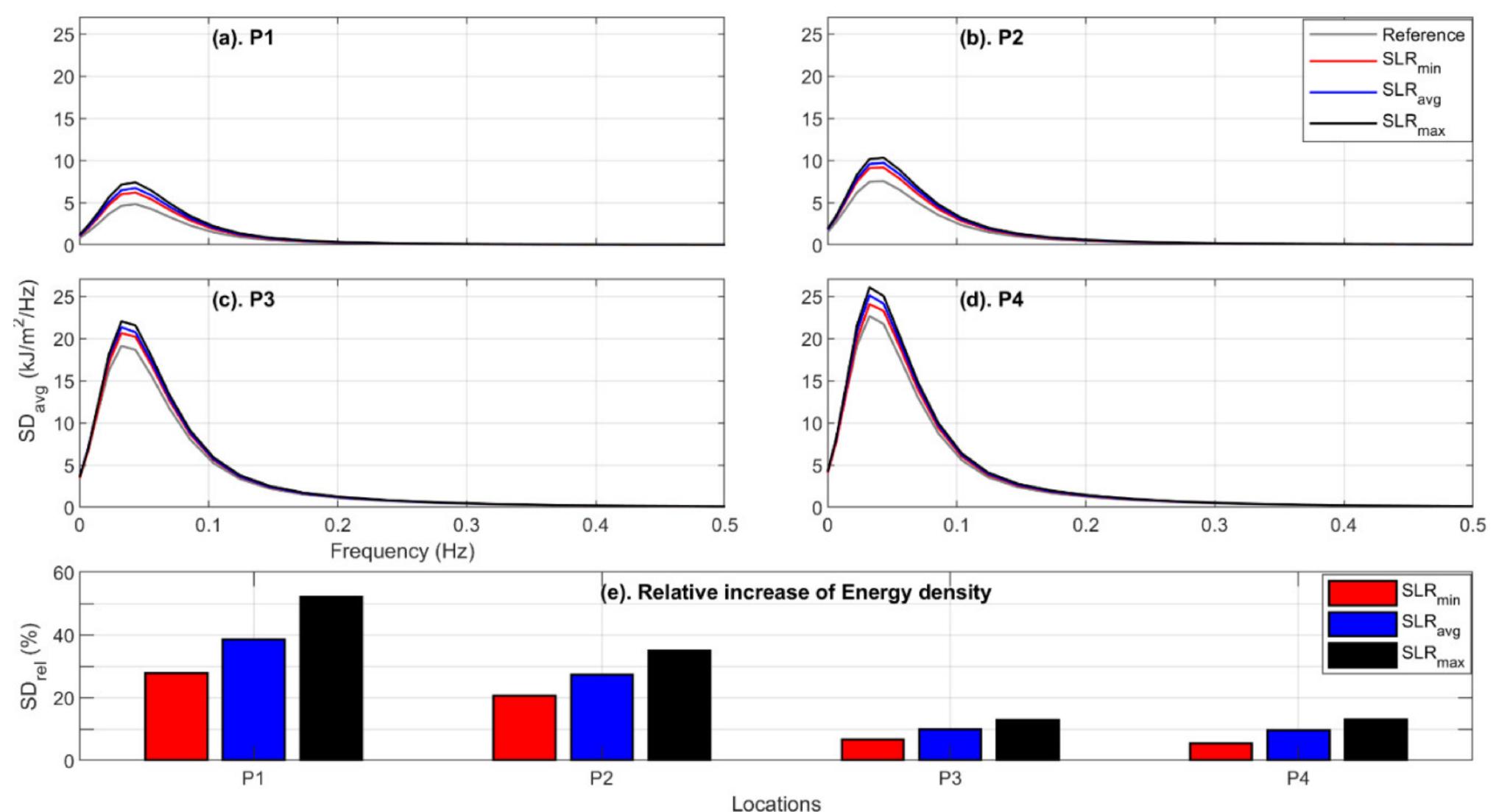 Average wave energy density spectrum (sdgyg: equation (2))