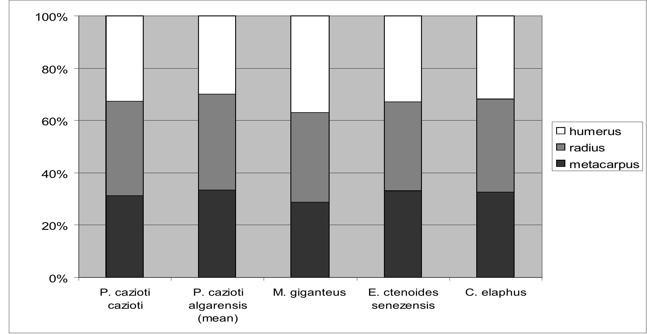 - comparison of forelimb proportions of subspecies of