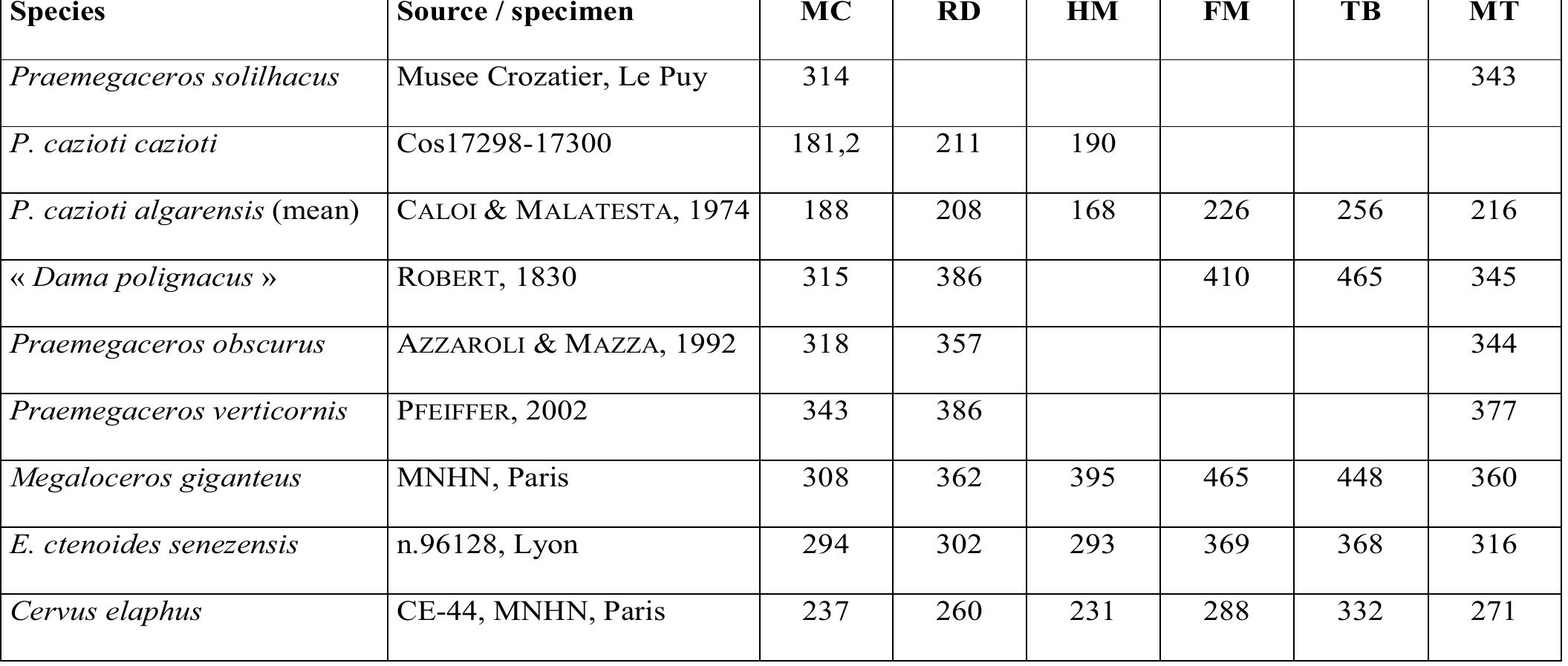 Table 10 - Origin and evolution of the Late Pleistocene