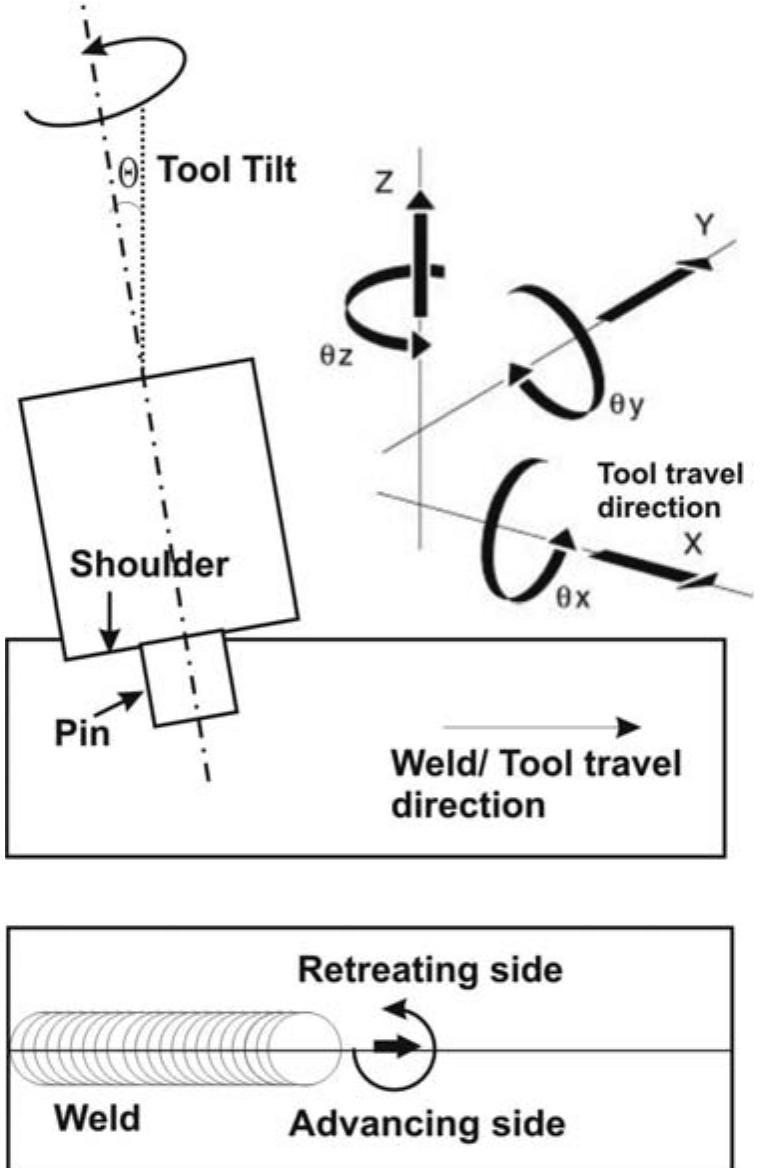 Figure 1 - Role of Threaded Tool Pin Profile and Rotational