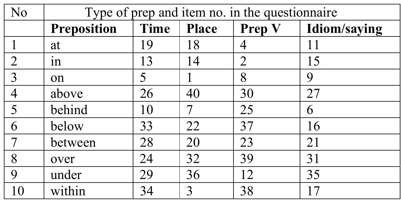 Distribution of the prepositions and their functions in the