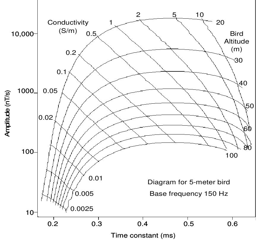 A diagram of time constant f and amplitude b; of half-space