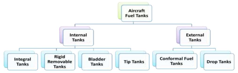 Different types of aircraft fuel tanks. self-sealing fuel