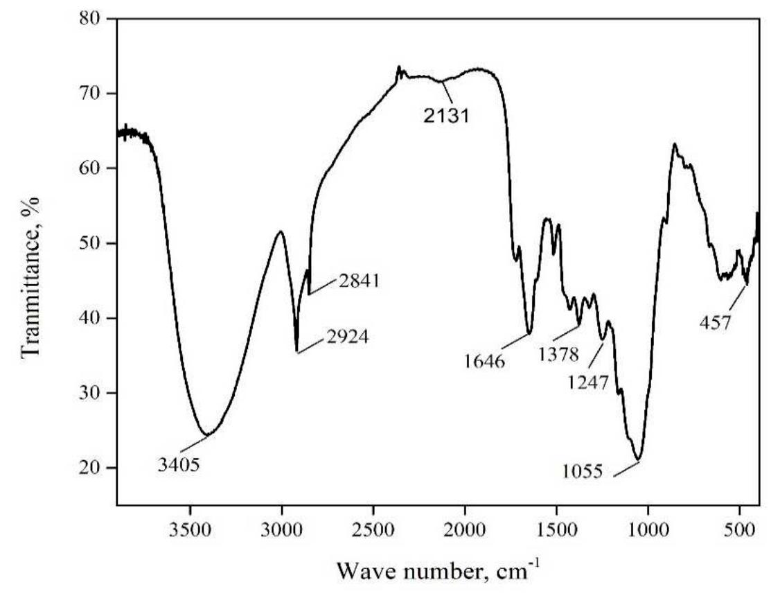 Ftir spectra of treated phragmites biomass. aliphatic n-h