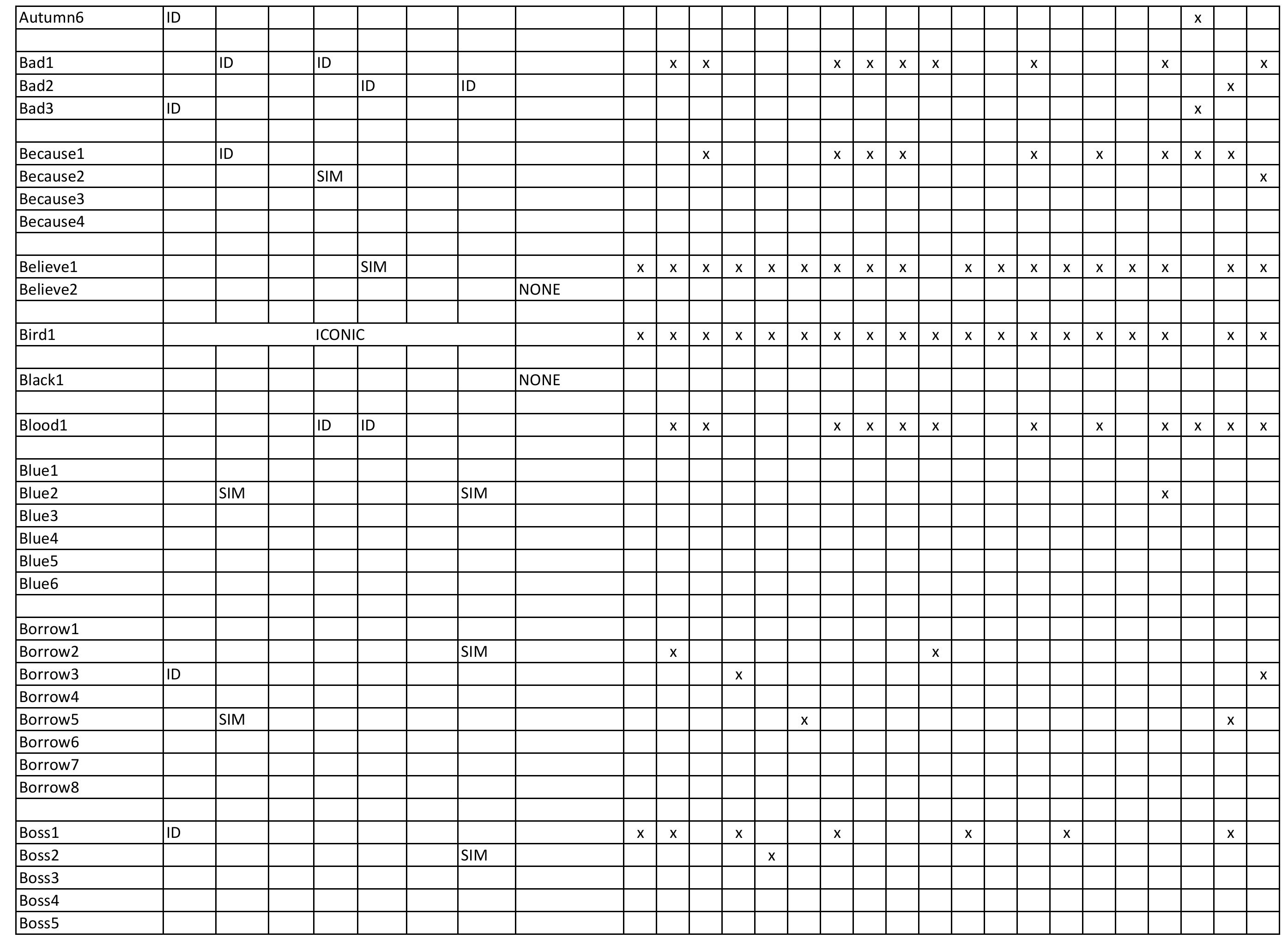 Table 22 - A lexical comparison of South African sign