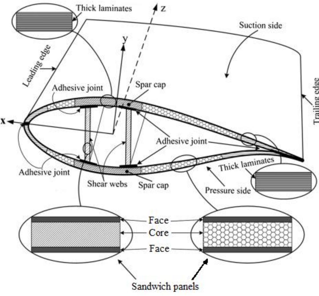 The typical structure of a blade used for large