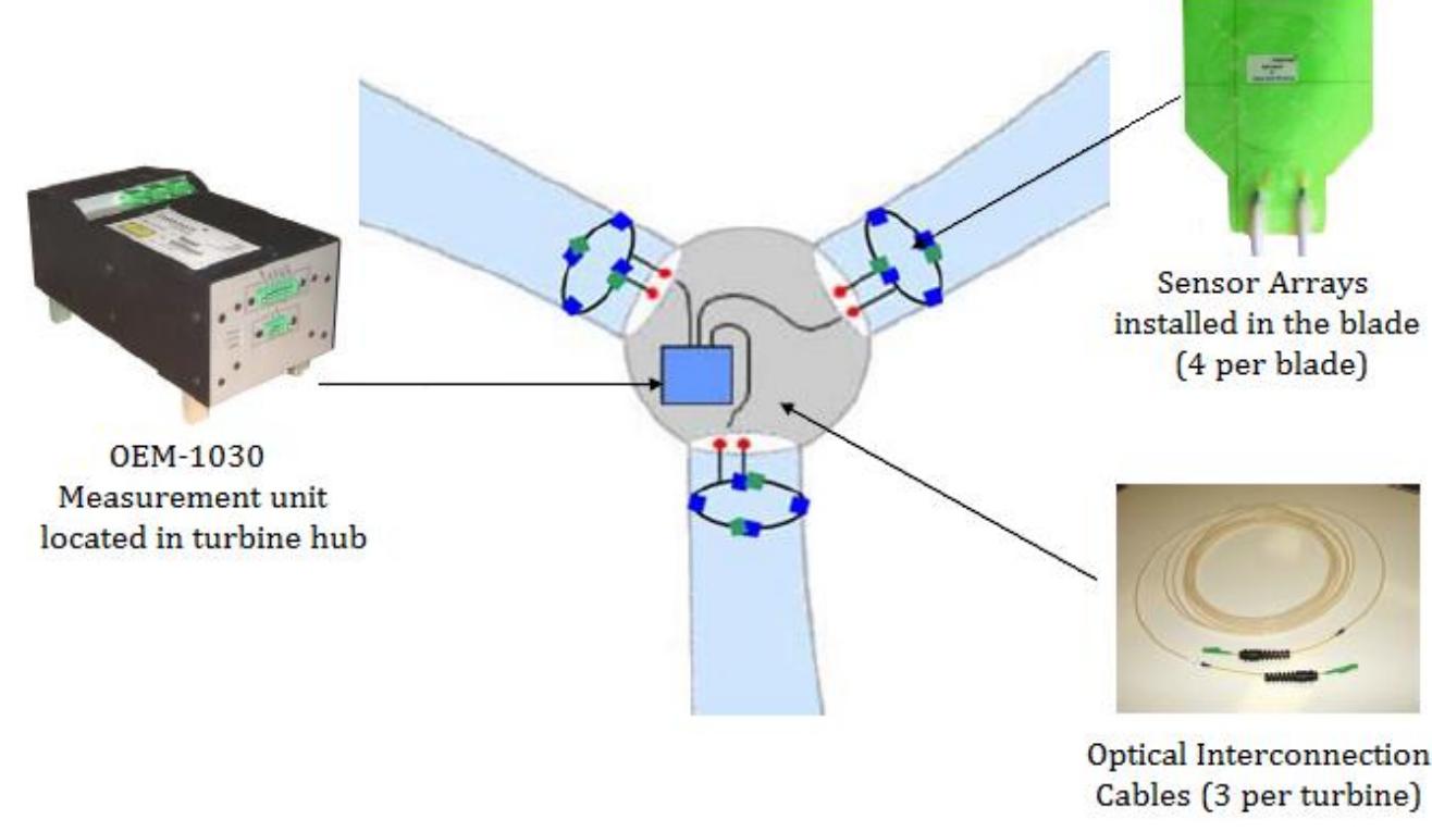 Typical configuration of insensys rms system an optical