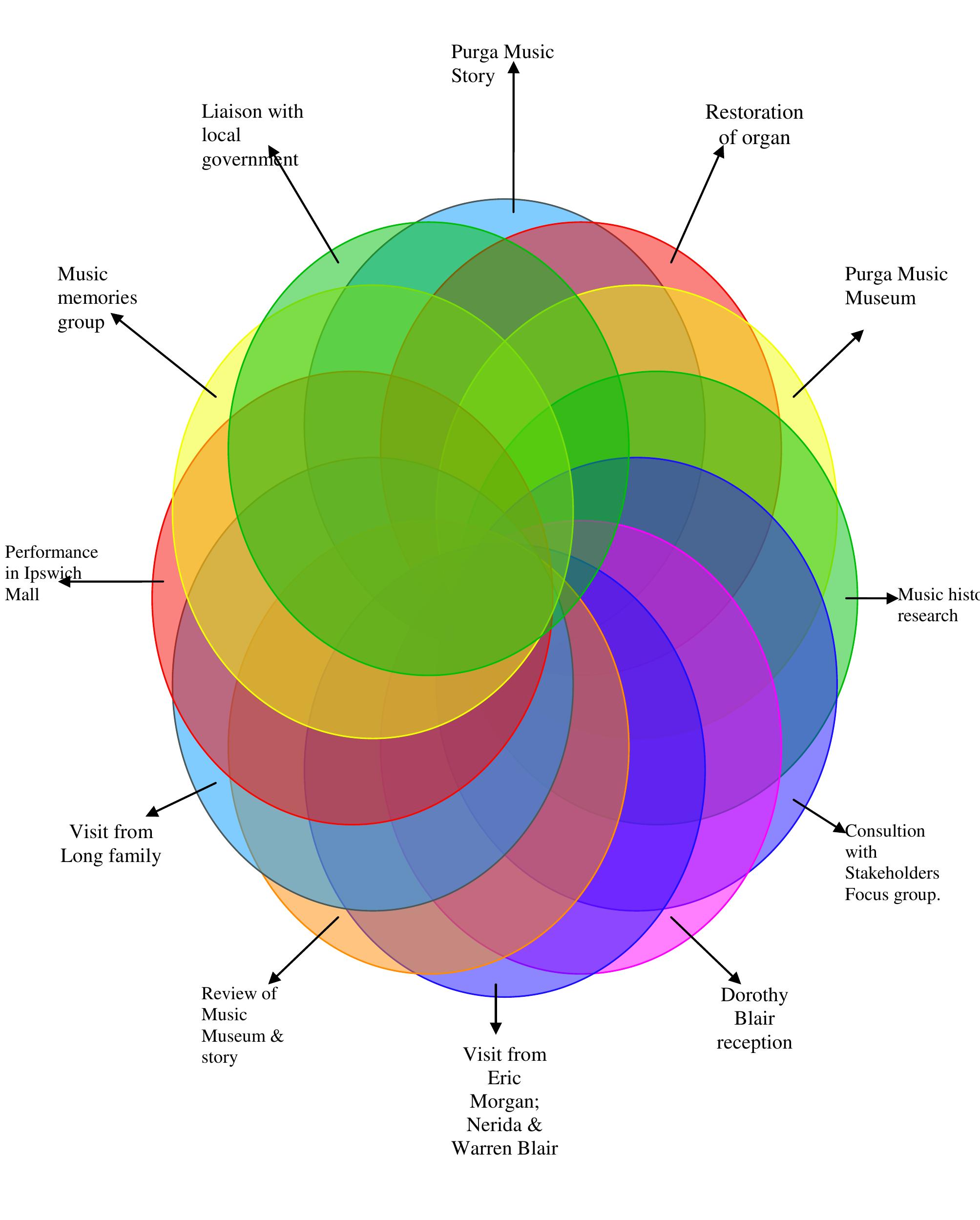 Purga music history: overlapping spheres of practice