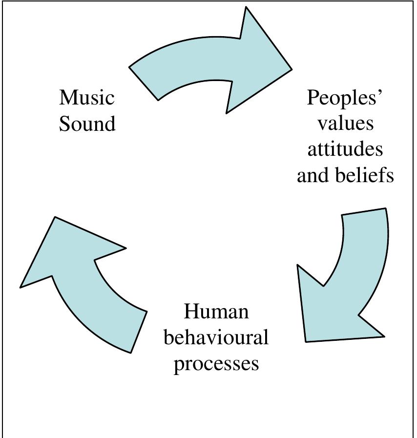 1. diagram of alan merriam model, 1964. culture.” this can