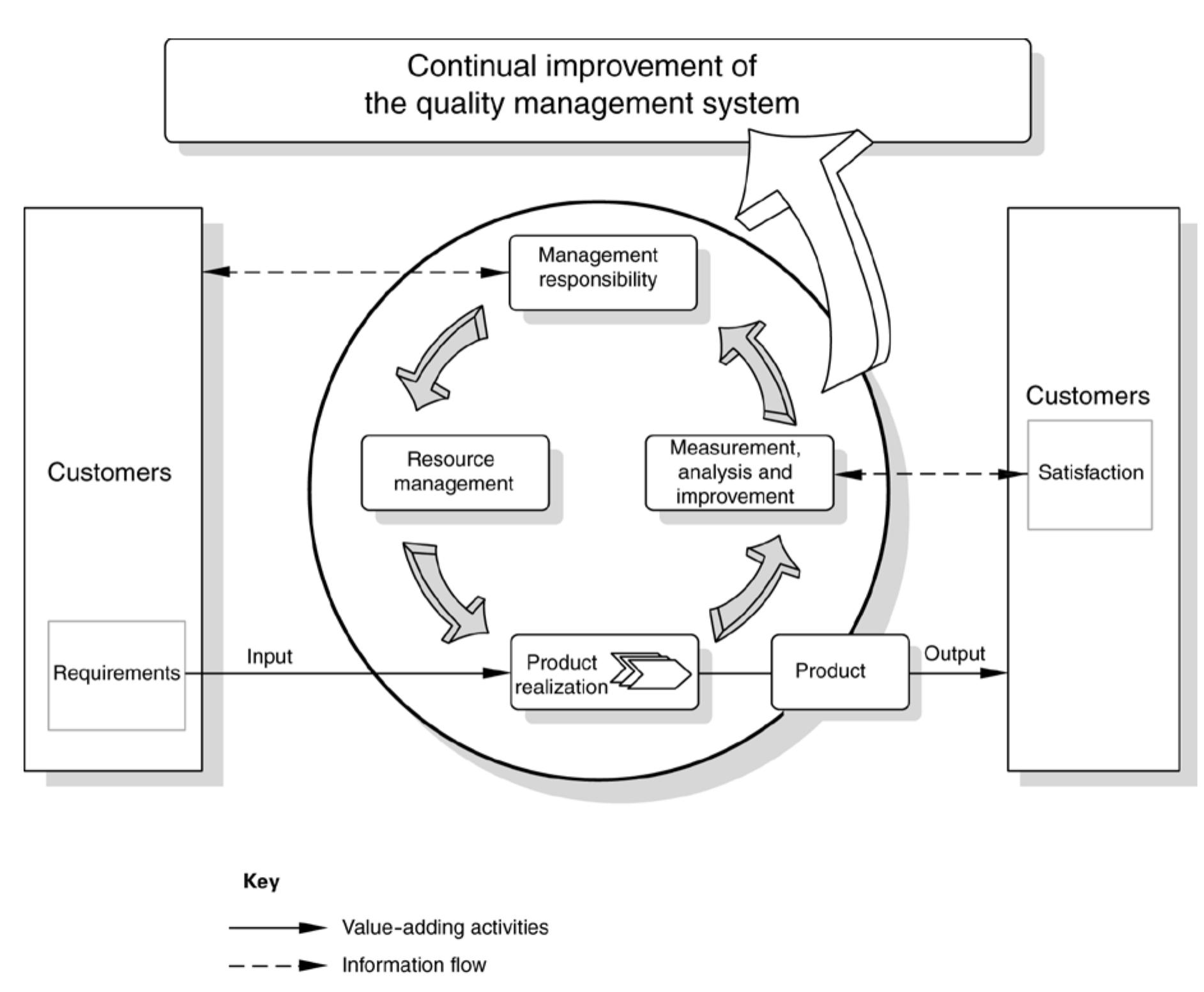 As/nzs iso 9001 (australian standards, 2008). figure 10.2.