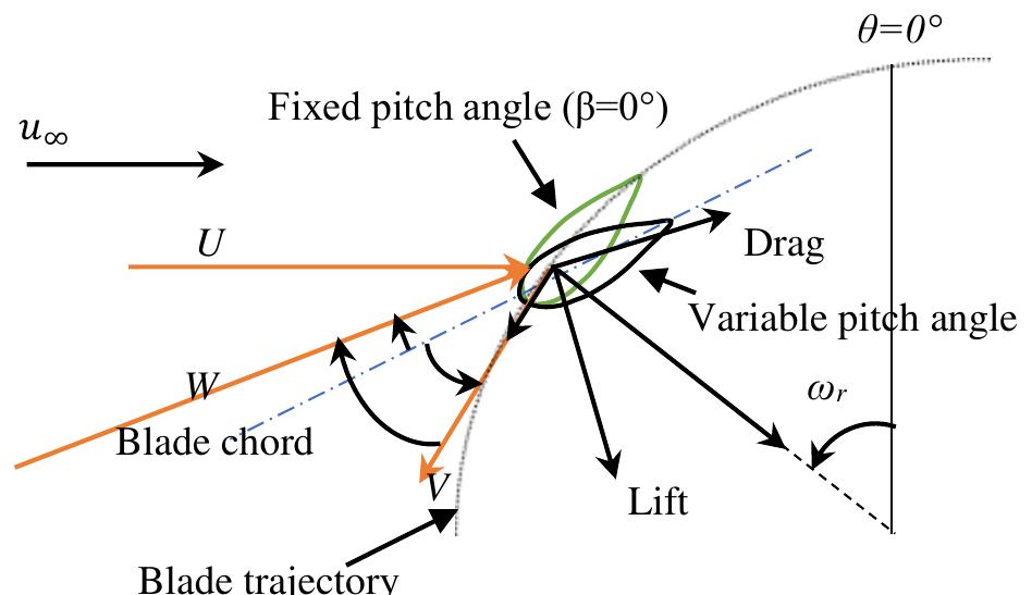 2. forces and velocities acting on a darrieus turbine blade