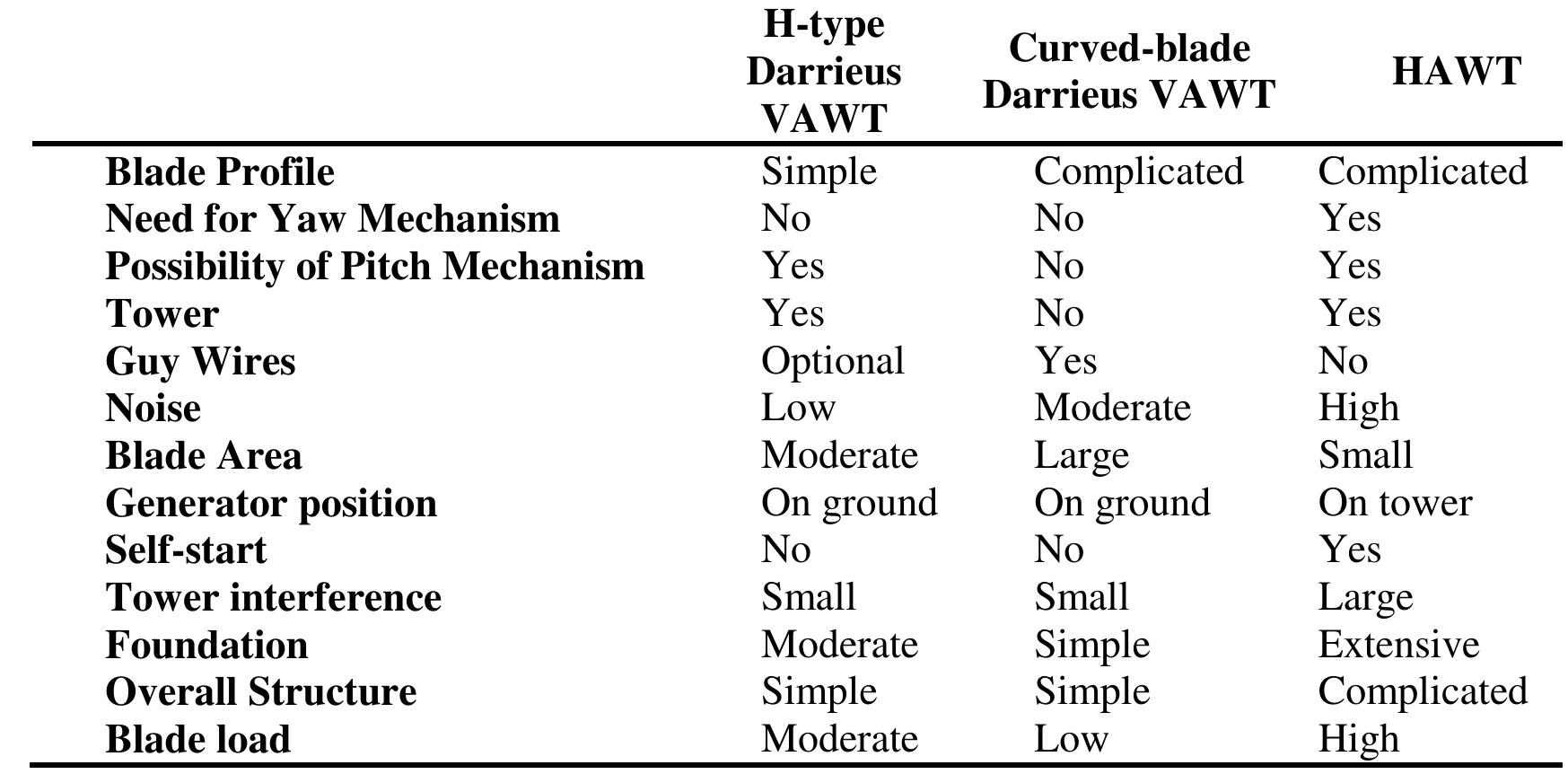 1 main differences between vertical and horizontal axis wind
