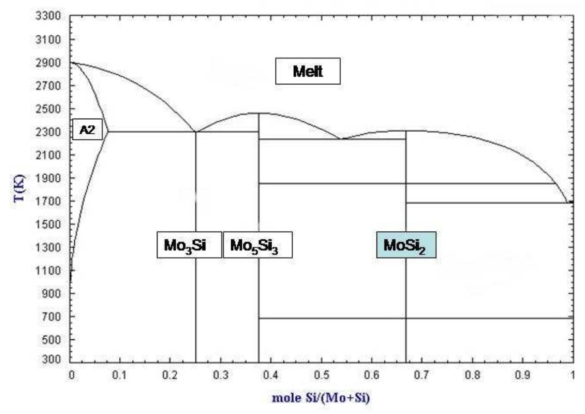 Phase diagram of the binary molybdenum-silicon system. in
