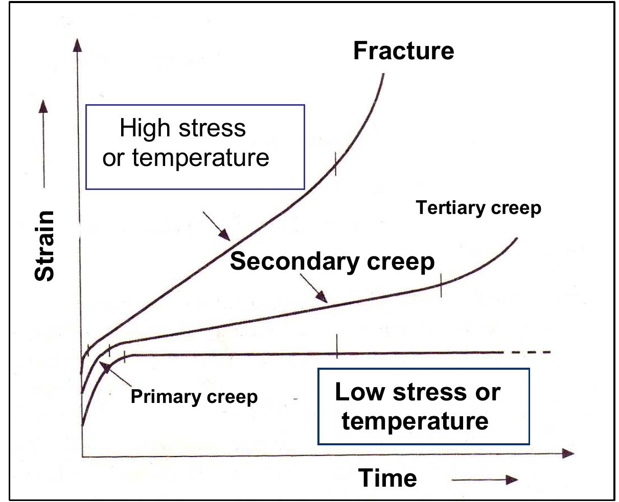 Schematic illustration of creep curves of a solid. rate