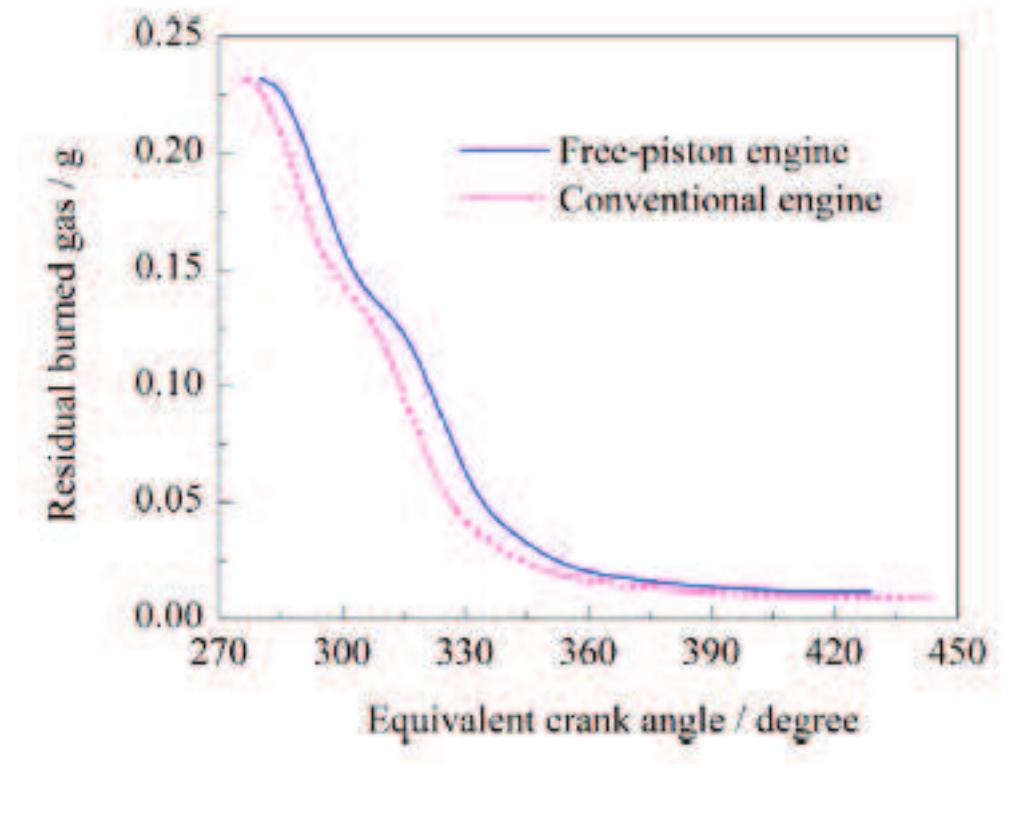 Cfd analysis of scavenging process for dome headed piston in