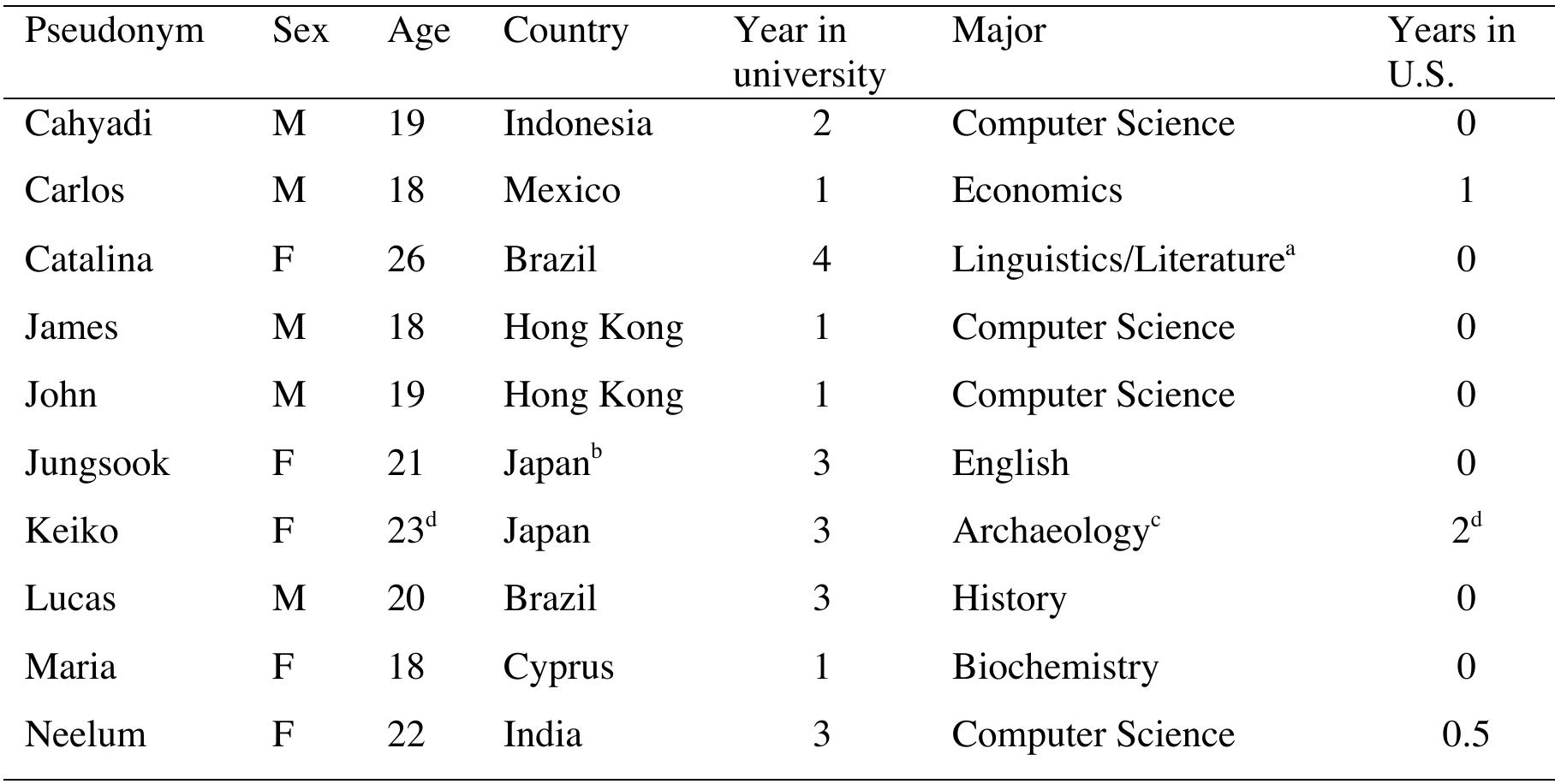 Student background information