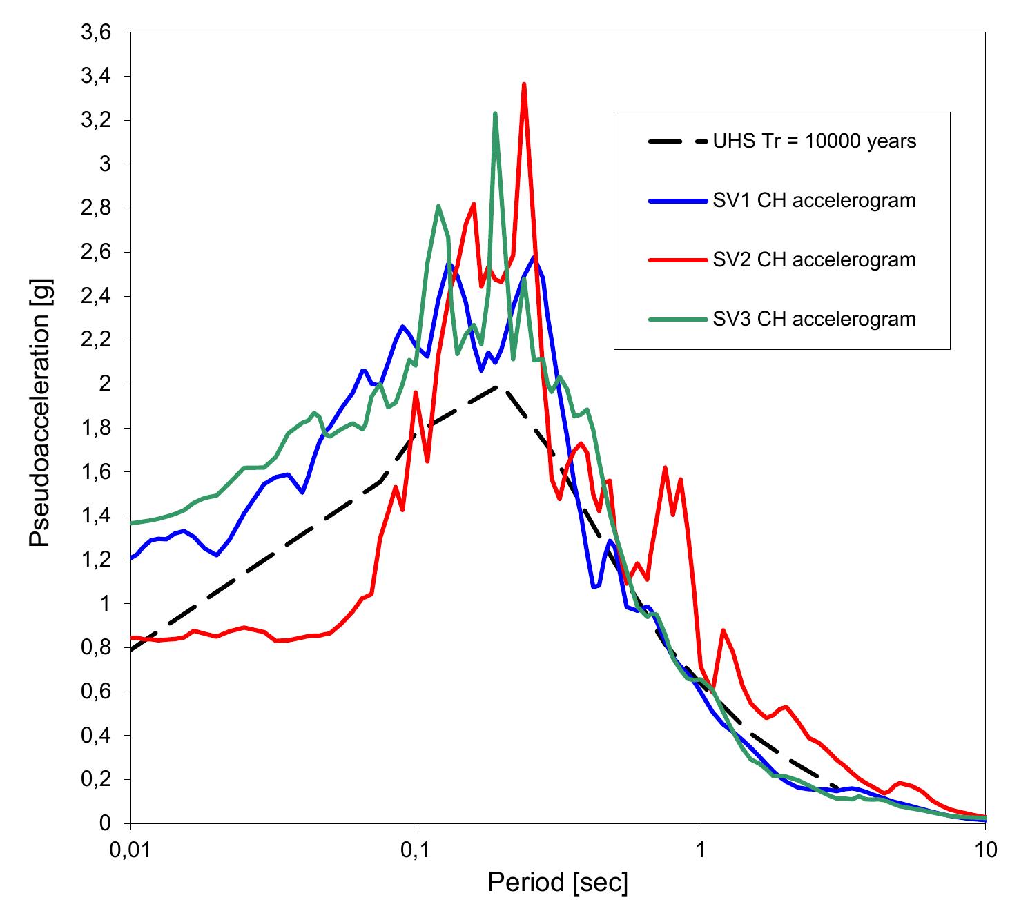 Uniform hazard spectra for punta negra dam