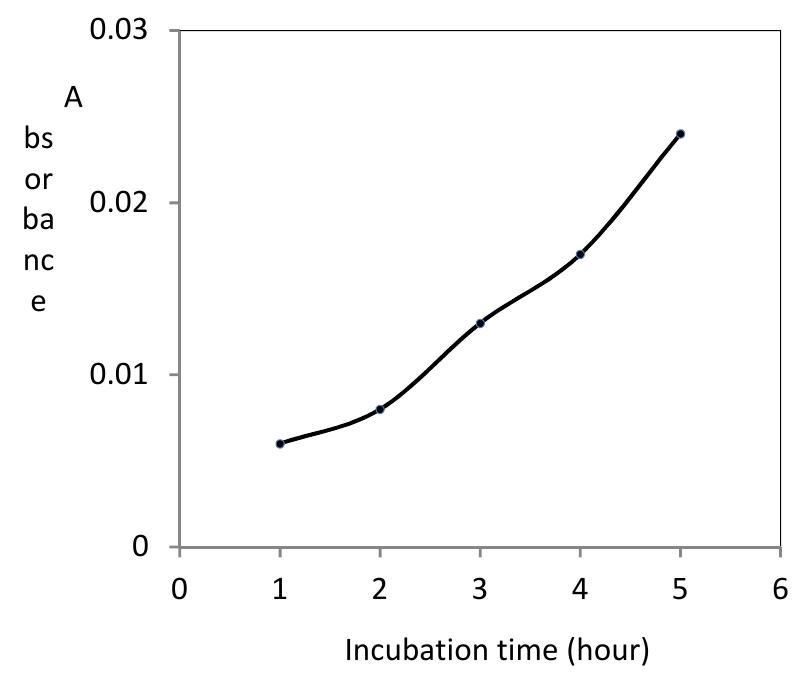 Uv-visible spectrophotometer absorbance measurement of
