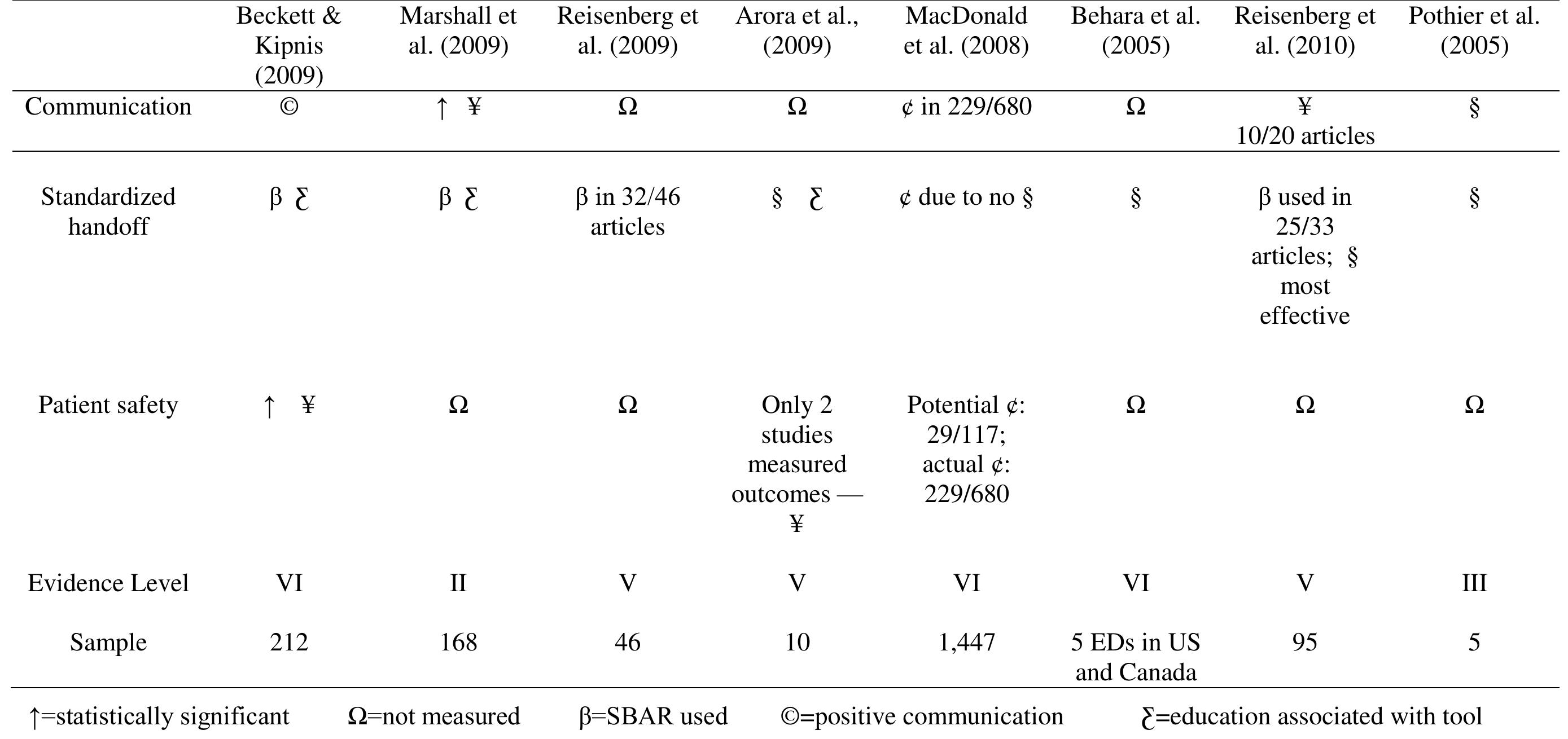 Table 15 - Implementation of the SBAR Checklist to Improve