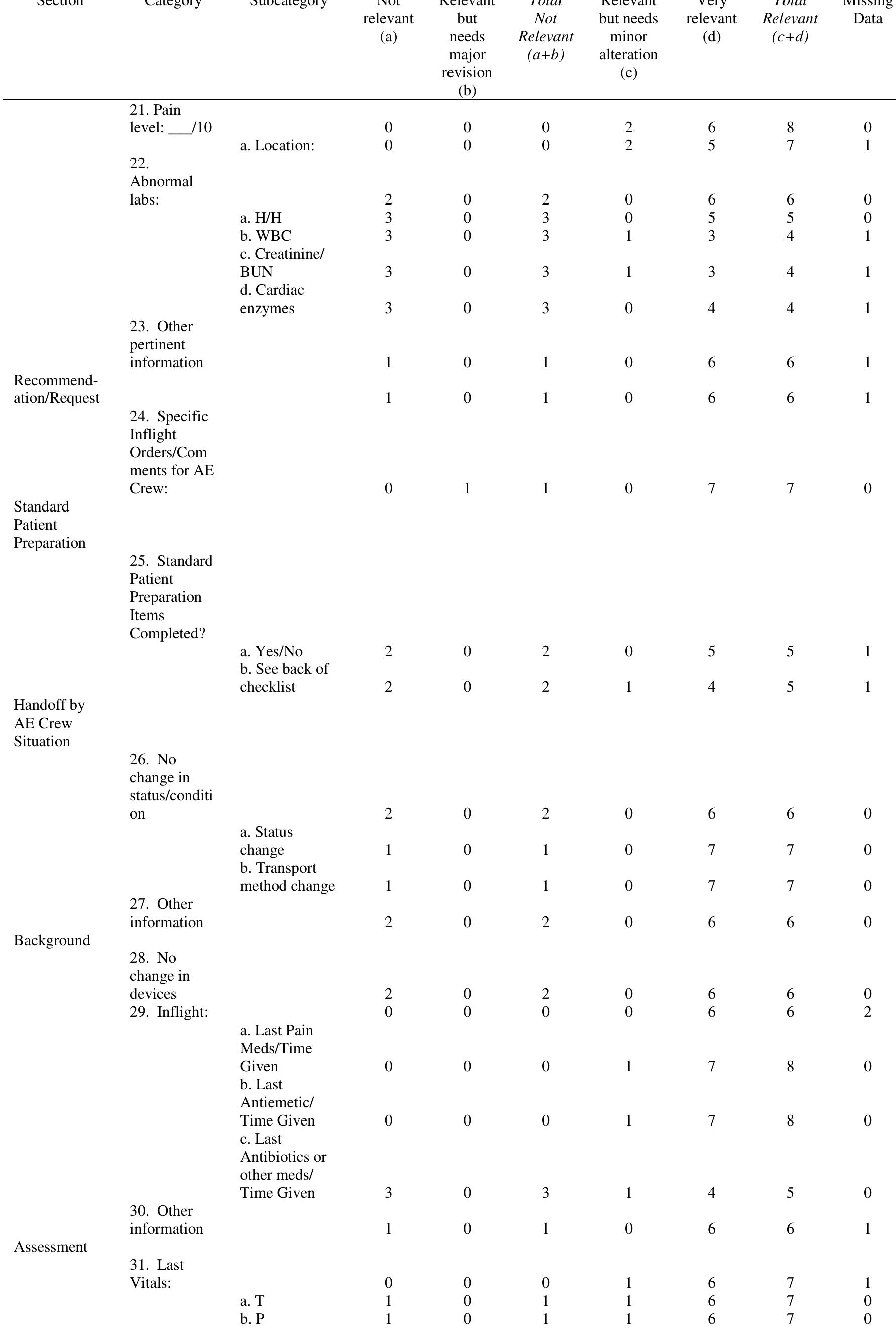 Table 29 - Implementation of the SBAR Checklist to Improve
