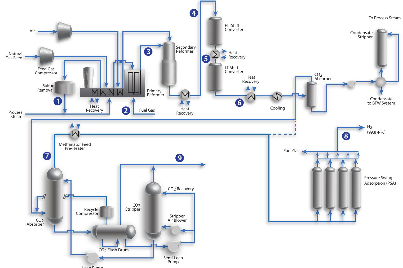 A simplified process diagram for a typical captive hydrogen